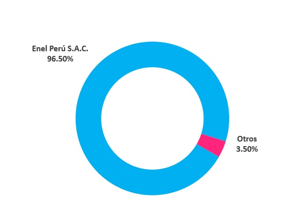 Shareholding Structure Enel Generación Piura - enelamericas.com